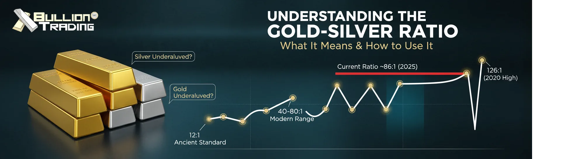 Understanding the Gold-Silver Ratio: What It Means & How to Use It in 2025