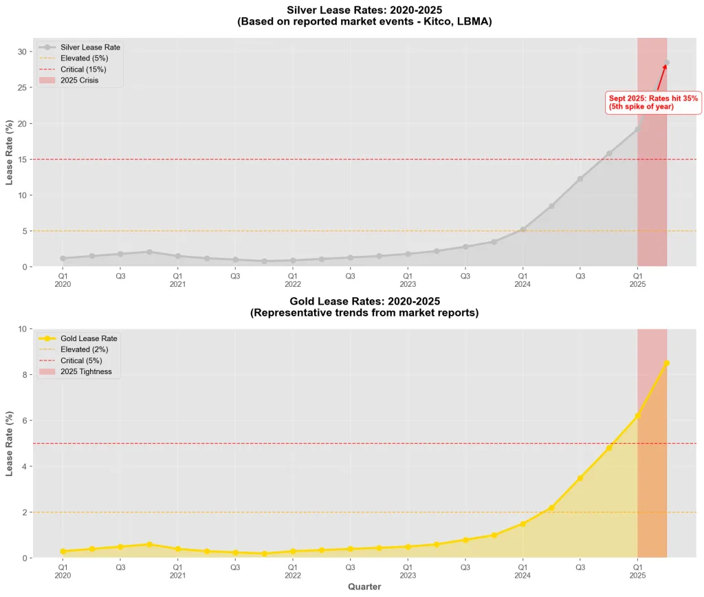 Gold and Silver Lease Rates 2025: Why Tight Markets Don't Mean the ...