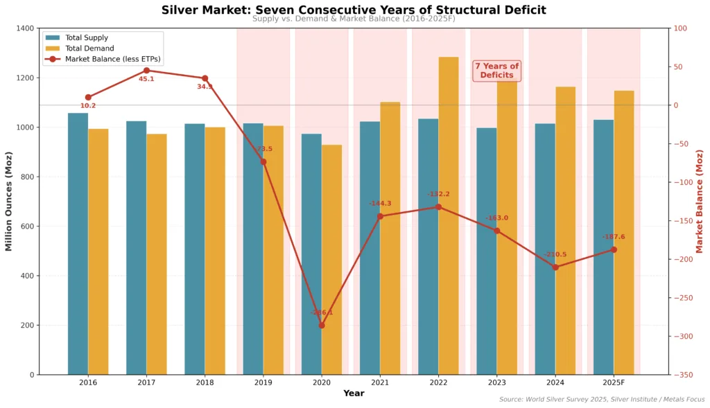 Silver Supply Tightness 2025: Why Record Prices Reflect Seven Years of ...