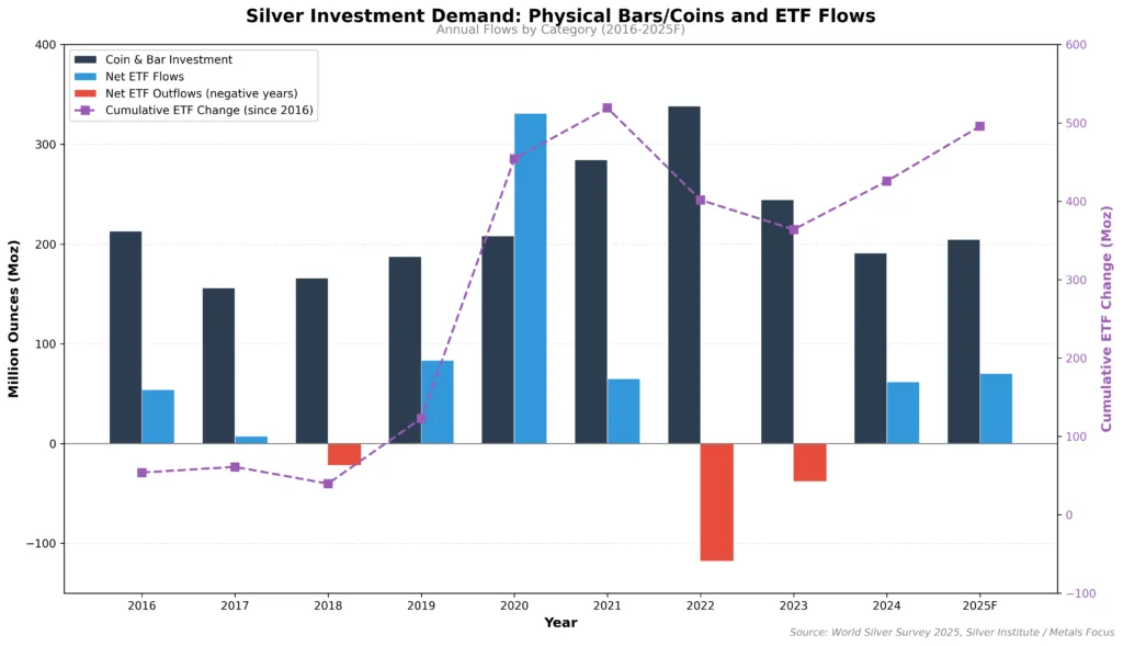 Silver Supply Tightness 2025: Why Record Prices Reflect Seven Years of ...
