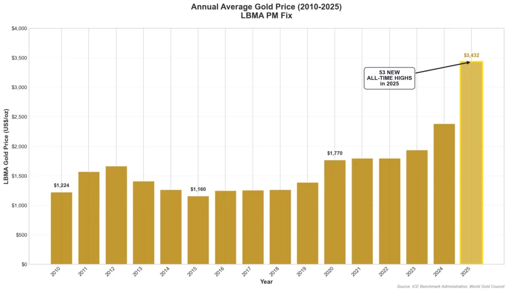 Gold Demand Trends 2025: How Record Investment Drove a Historic $555 ...