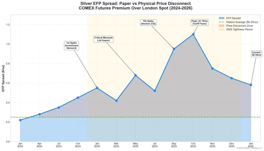 Paper Silver vs Physical Silver Price Disconnect 2026: What's Really ...