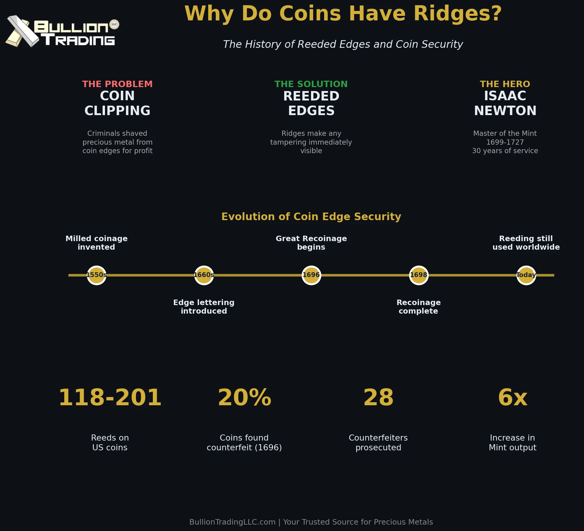 Why Do Coins Have Ridges? The History Behind Reeded Edges and Coin ...